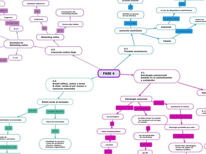FASE 4 - Mind Map